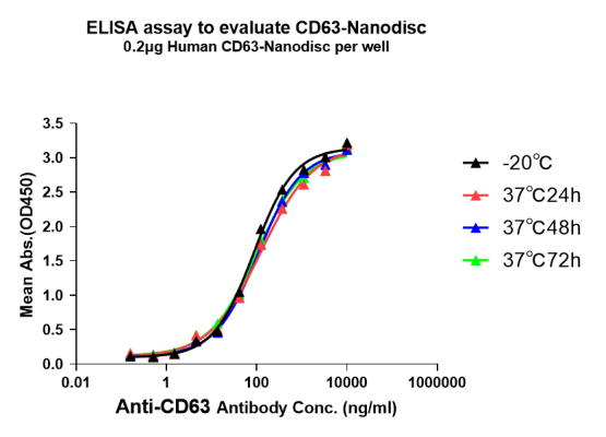 Synthetic Nanodisc – DIMA Biotechnology